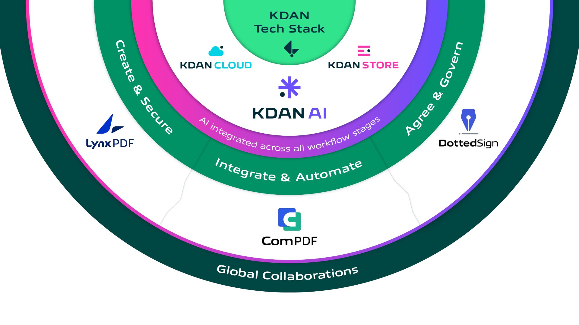 KDAN Product Rebrand: Building an Intelligent, AI-Driven Document Ecosystem